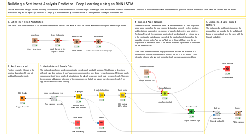 Building Sentiment Predictor - Deep Learning — NodePit